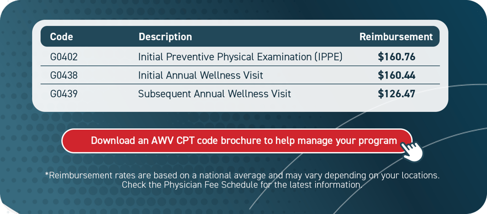 2025 Medicare Annual Wellness Visit CPT Codes: G0402, G0438, G0439